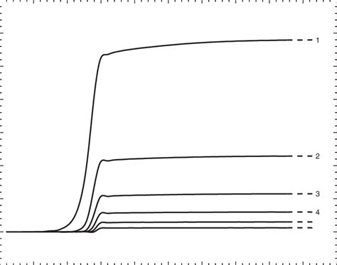 The Nonlinear Interaction And Time Evolution Of The First Six Fourier Download Scientific
