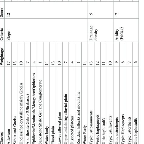 Multi Influencing Factor Score Of Each Influencing Factor Download