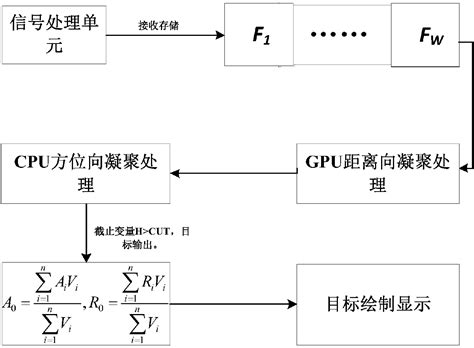 Method For Accelerated Trace Point Condensation Based On Gpu Eureka