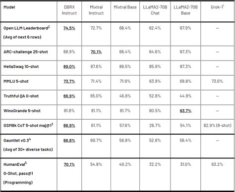 dbrx by databricks a powerful new open source ai model outperforming leading llms on several