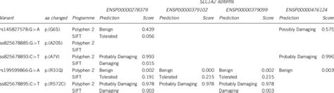 Polyphen 2 And Sift Prediction Of Coding Non Synonymous Variants In The