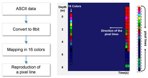 Development Of An Edge Computing Based Intelligent Feeding System For Observing Depth Specific