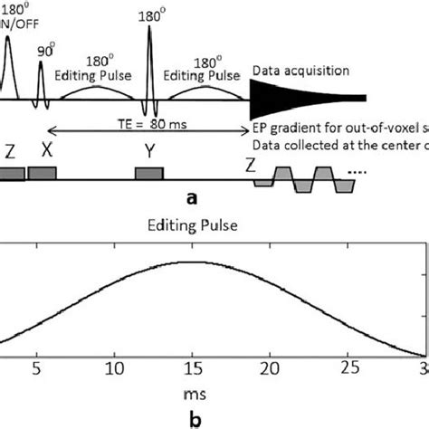 A Schematic Of The Proposed Improved Mega Special Sequence For Gaba