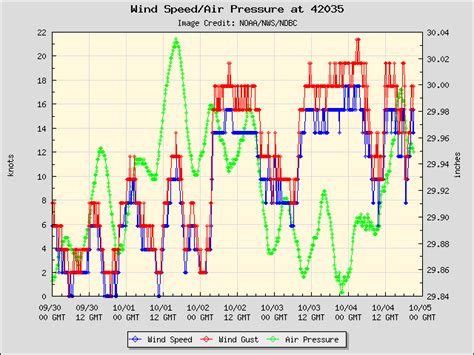 Ndbc 5 Day Plot Wind Speed Wind Gust And Atmospheric Pressure At 42035
