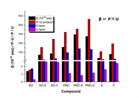 comparison between the static first hyperpolarizabilities β from cpks