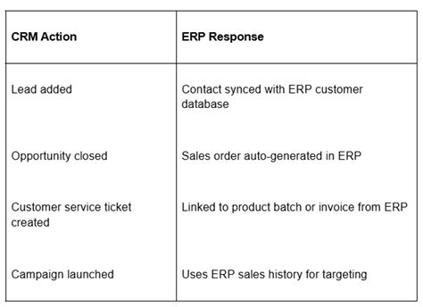 Erp Crm Integration What Businesses Should Know Yodaplus Technologies