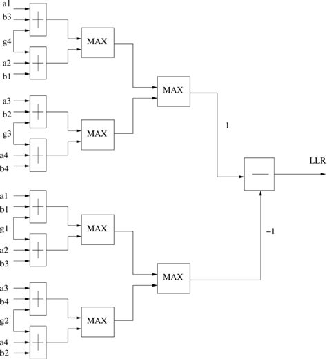3 LLR Calculation Block Diagram Download Scientific Diagram