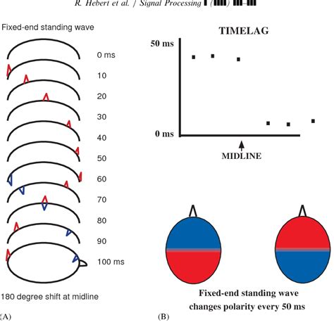 Figure 3 From Enhanced Eeg Alpha Time Domain Phase Synchrony During