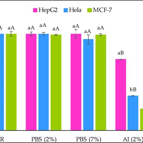 Effect Of A Indica Leaf 50 Aqueous Etoh Extract Ai 2 And 7 Vv