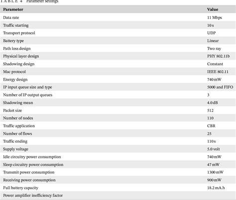 Table 4 From Integrating Interval Type 2 Fuzzy Logic And Modified Dingo