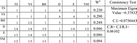 Pair Wise Comparison Matrix And Priority Weight Download Table