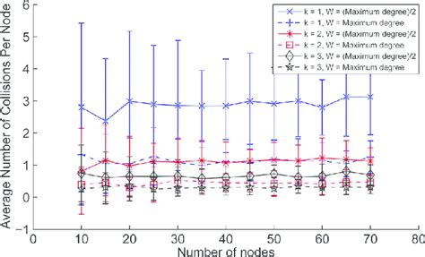 average number of collisions experienced by a node under various node