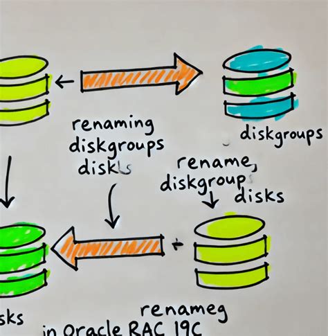 Renomeando Renamedg Diskgroups E Disks No Oracle Rac 19c Um Guia Prático Dba Sobrinho