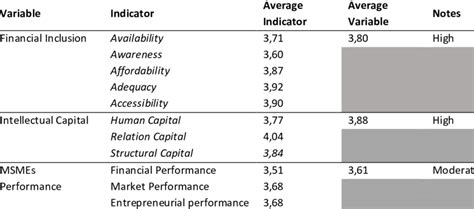Variable Average Score And Indicators Download Scientific Diagram