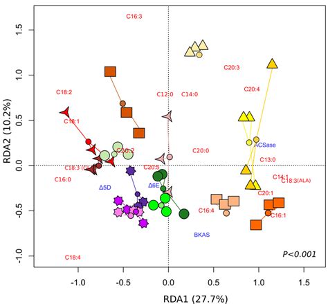 Redundancy Analysis Rda Summarizing The Variation In Gene Expression