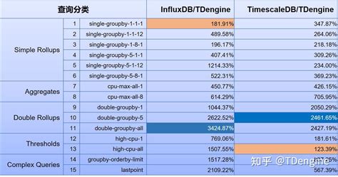 Tsbs 是什么？为什么时序数据库 Tdengine 会选择它作为性能对比测试平台 知乎