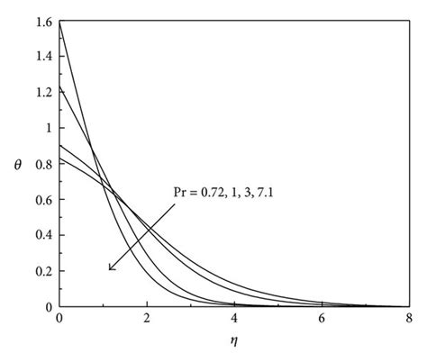 Effects Of Prandtl Number On Temperature Profile Download Scientific
