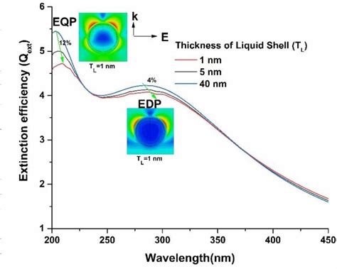 Switching Of Plasmonic Response In Ga Coreshell Structure Illustrated