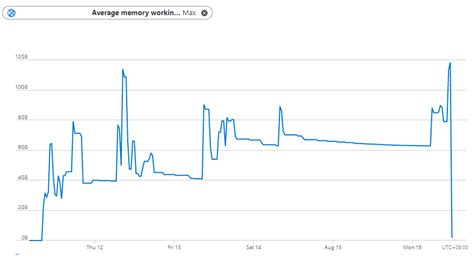 Memory Working Set Grows Each Function Invocation · Issue 7525 · Azure