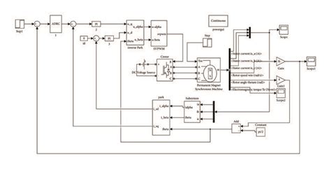 pmsm vector control system matlab model download scientific diagram