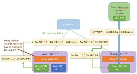 Datacenter Challenges And How Windows Server Software Defined Networking Can Help