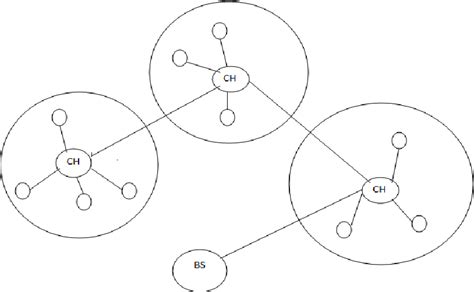 Figure 1 From Analysis Of Energy Efficient Cluster Based Routing