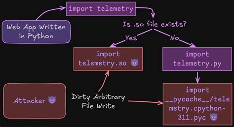 Python Dirty Arbitrary File Write To Rce Via Writing Shared Object