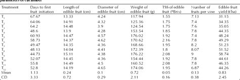 Table 2 From Effect Of Integrated Nutrient Management On Growth And Yield Attributes Of Cucumber