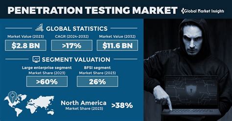 Penetration Testing Market Size And Share Growth Report 2032