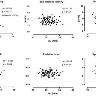 Bivariate Spearman Correlations Between Axial Length And Hemodynamic Download Scientific