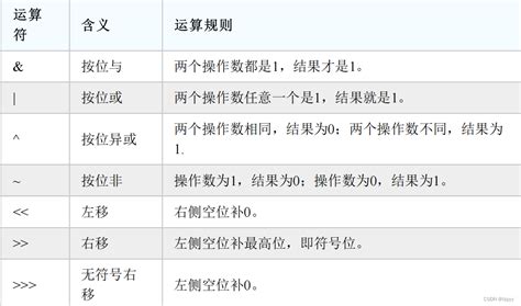 深入解析java基础运算符及其应用 Csdn博客