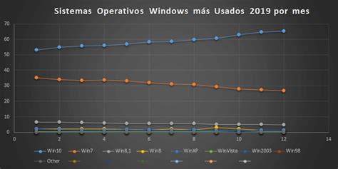 ¿cuáles Son Los Sistemas Operativos Más Usados O Utilizados En 2019
