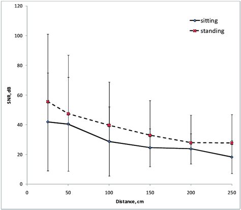 Mean And Standard Deviation Of The Measured Signals Snr In Function Of Download Scientific