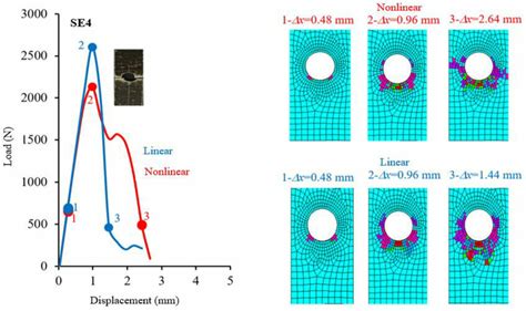numerically load displacement graph of single pin joint composites for