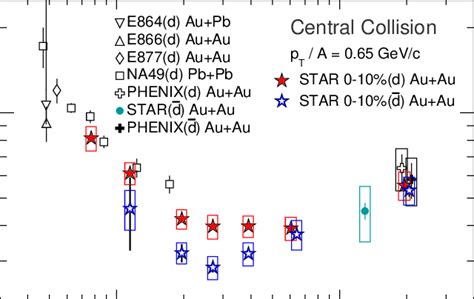 Energy Dependence Of The Coalescence Parameter For B 2 D And B 2 ¯ Download Scientific