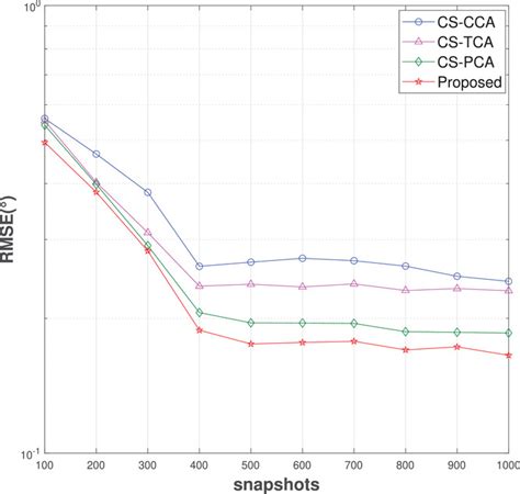 Direction‐of‐arrival Estimation Based On Difference‐sum Co‐array Of A