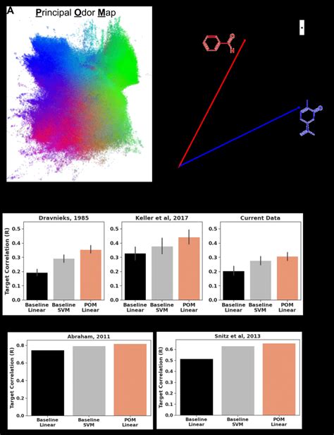 Pom Solves A Fundamental Set Of Olfactory Prediction Tasks A 2d
