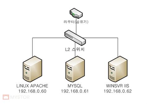 mysql 외부 접속으로 활용하기 익스트림 매뉴얼