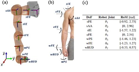 Figure 5 From Validation Of Magneto Inertial Measurement Units For