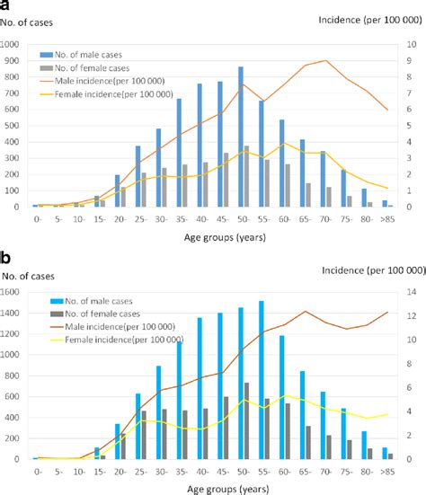 Overall Yearly Incidence Of Hepatitis E Cases By Sex And Age Reported Download Scientific
