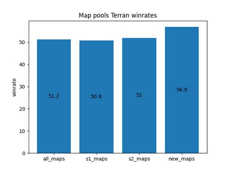 Sc2 Data Backed Analysis Of The New Map Pool At Pro Level Rstarcraft