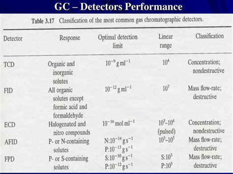 PPT Schematic Of A GC PowerPoint Presentation Free Download ID 351780