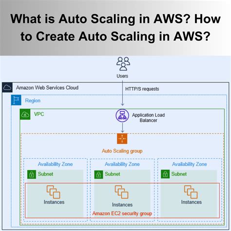What Is Auto Scaling In Aws How To Create Auto Scaling In Aws By