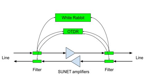 What Is White Rabbit And Why Does It Matter For High Accuracy Time Services Netnod