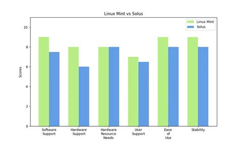 Linux Mint Vs Solus Similarities Differences