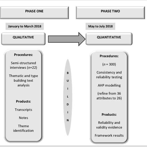 Exploratory Sequential Mixed Methods Research Design Download