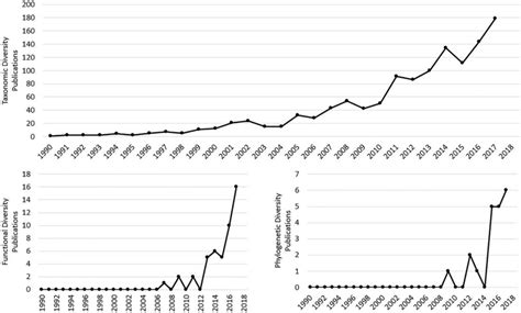 Numbers Of Publications Evaluating Taxonomic Functional And Download Scientific Diagram