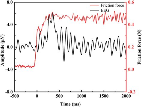 Typical Synchronization Eeg And Friction Signals Download Scientific