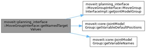 Moveit Moveit Planning Interface MoveGroupInterface Class Reference