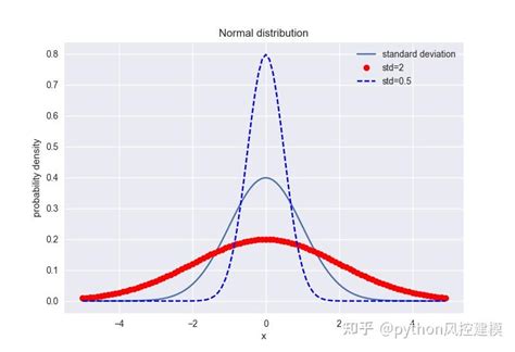 正态分布 Python建模 知乎